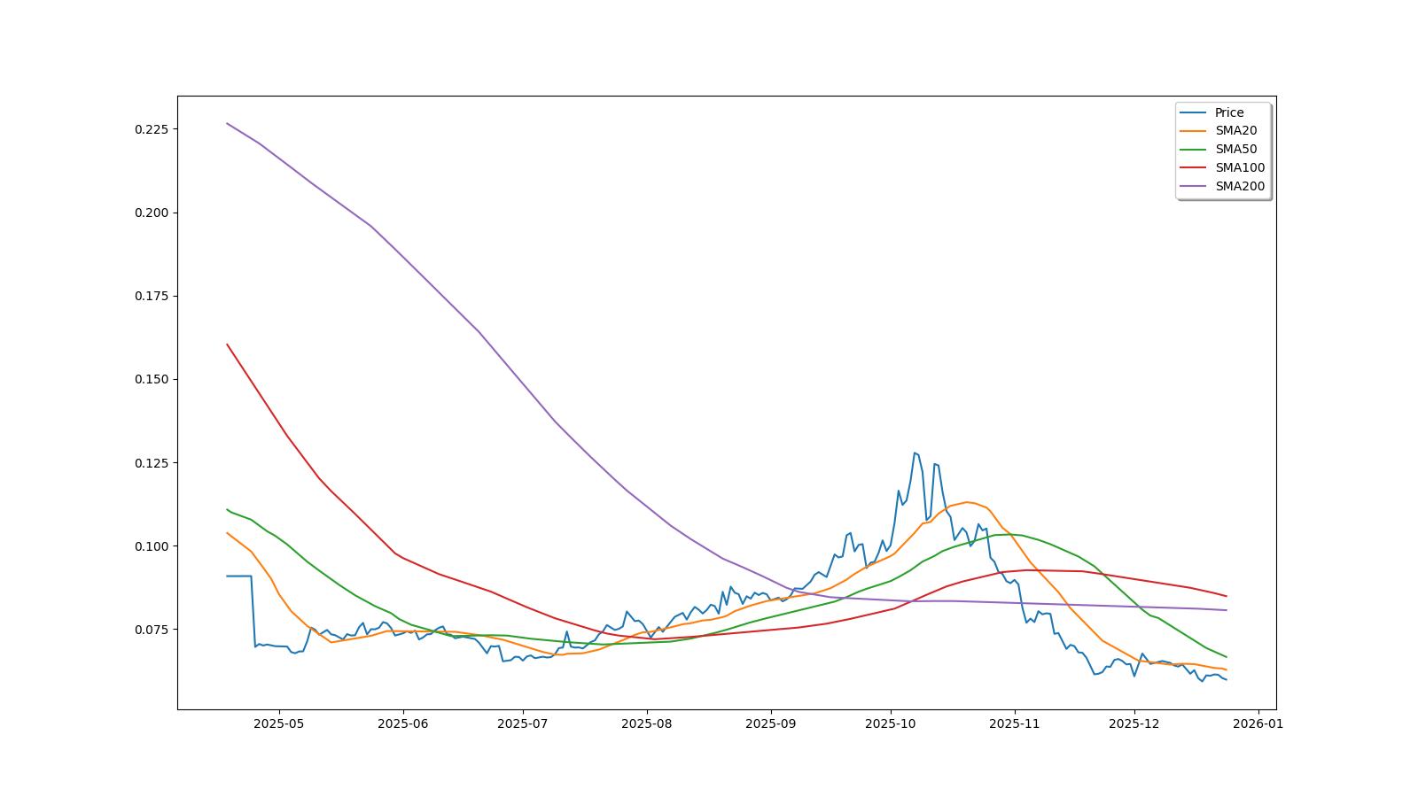 CryptoBlades Simple Moving Averages