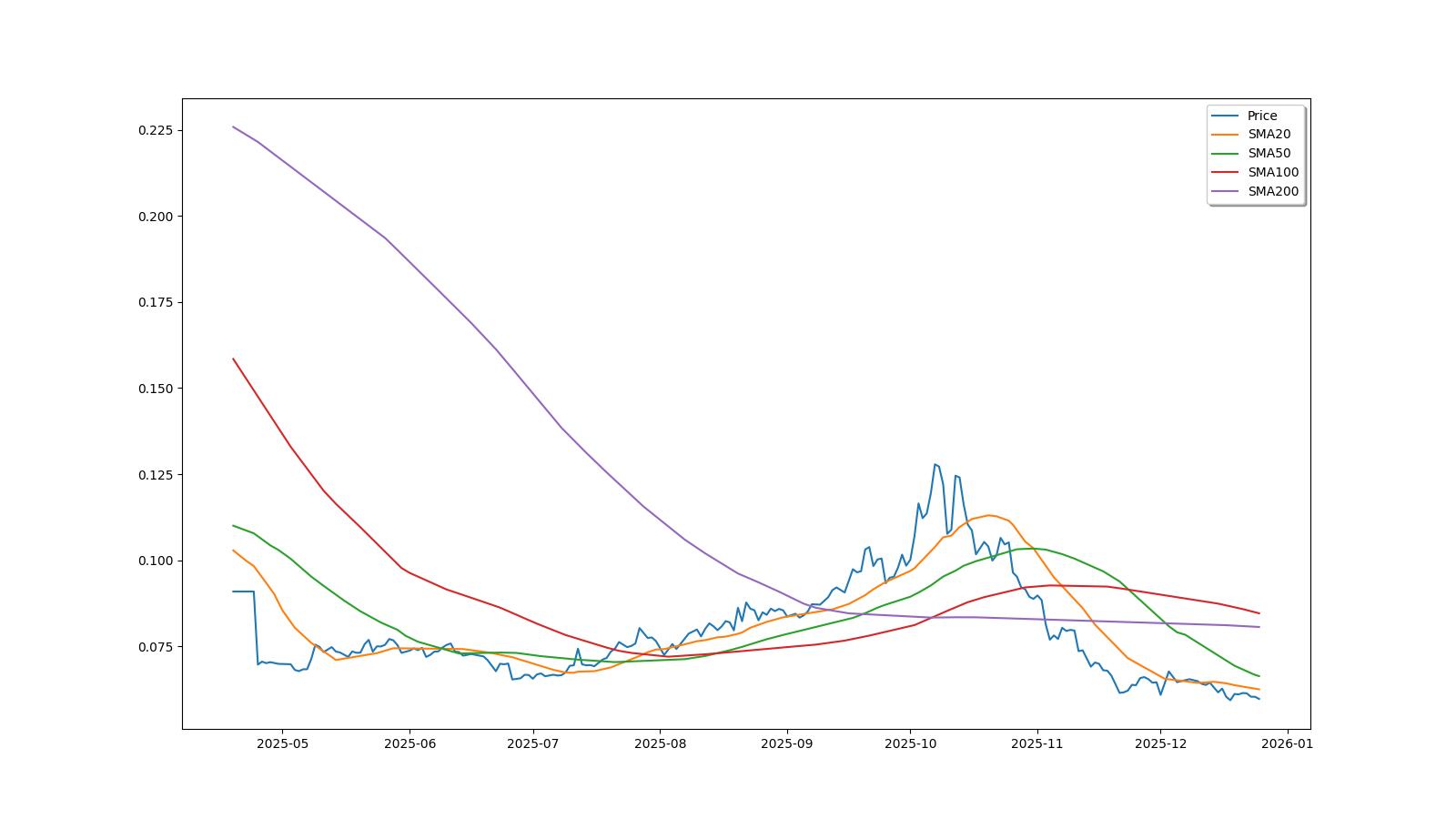 CryptoBlades Simple Moving Averages