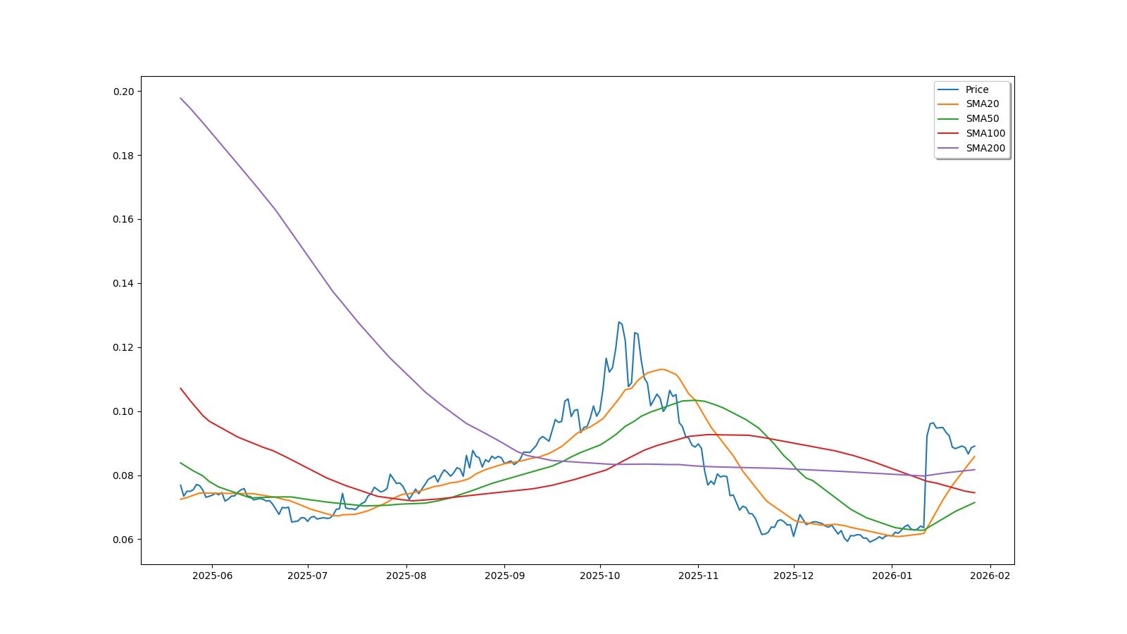 CryptoBlades Simple Moving Averages