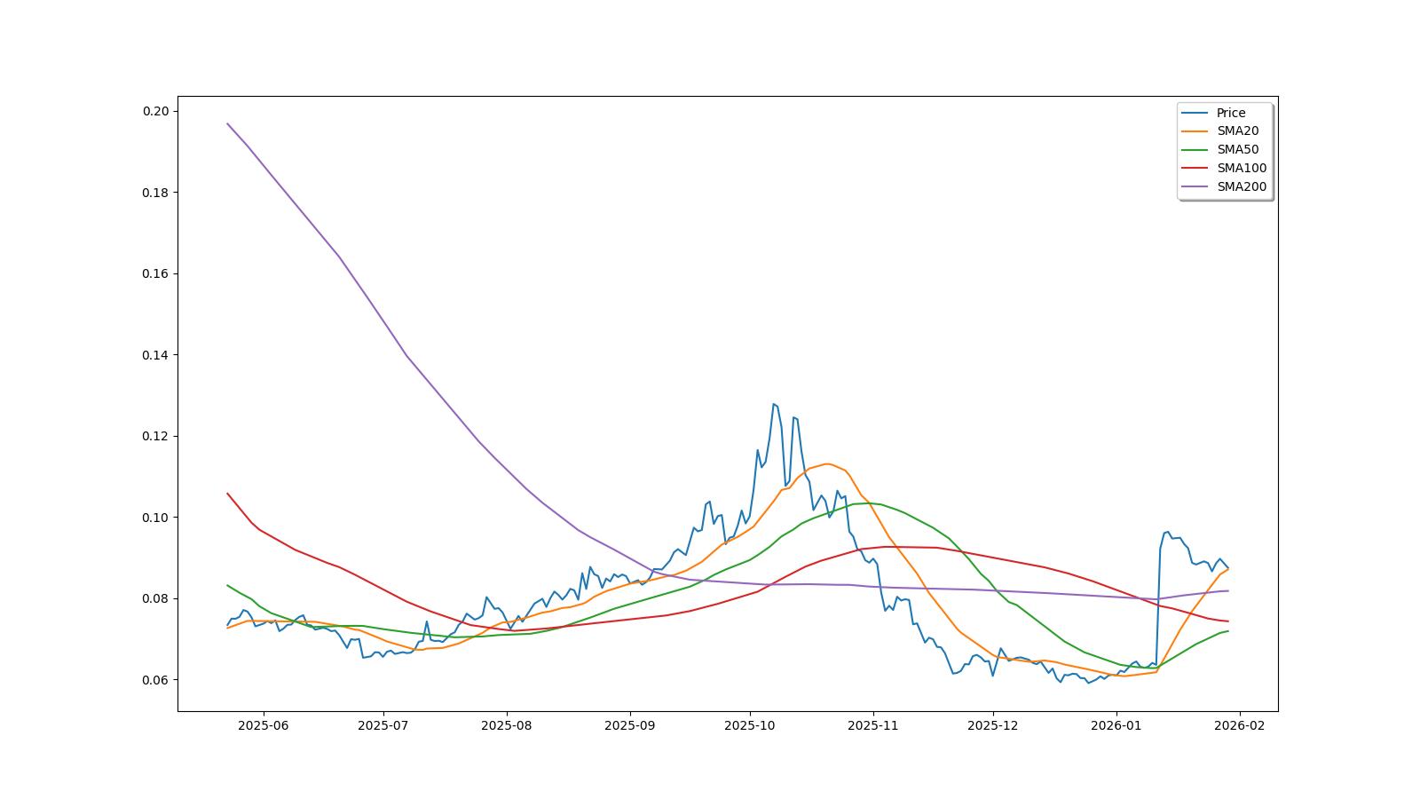 CryptoBlades Simple Moving Averages
