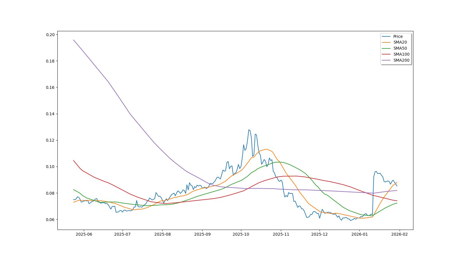 CryptoBlades Simple Moving Averages