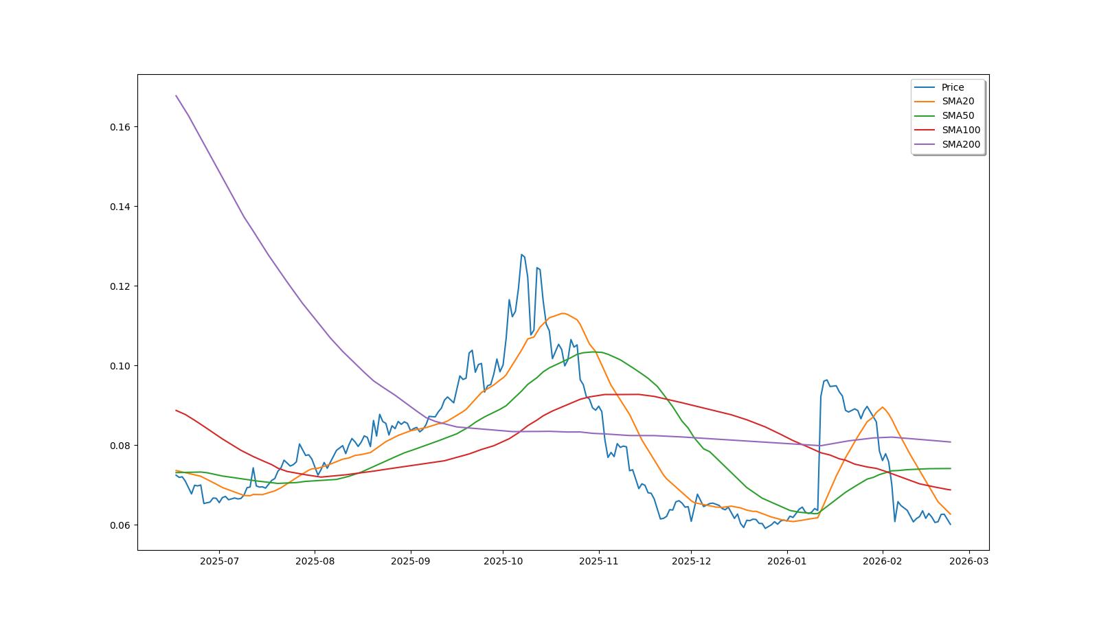 CryptoBlades Simple Moving Averages