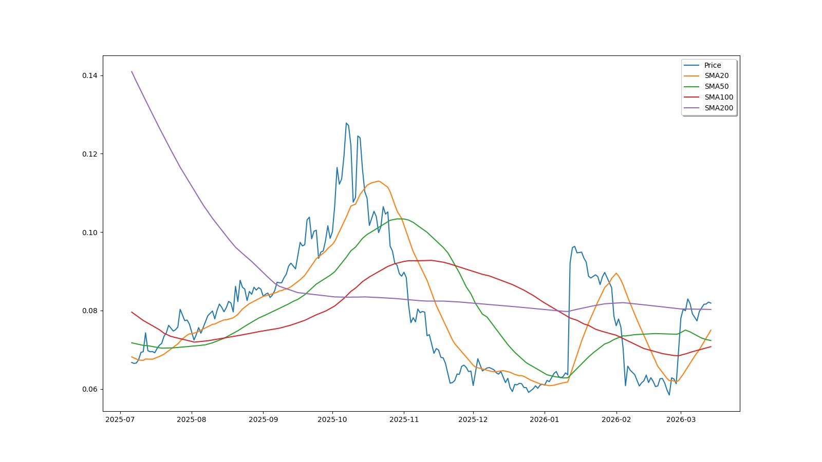 CryptoBlades Simple Moving Averages
