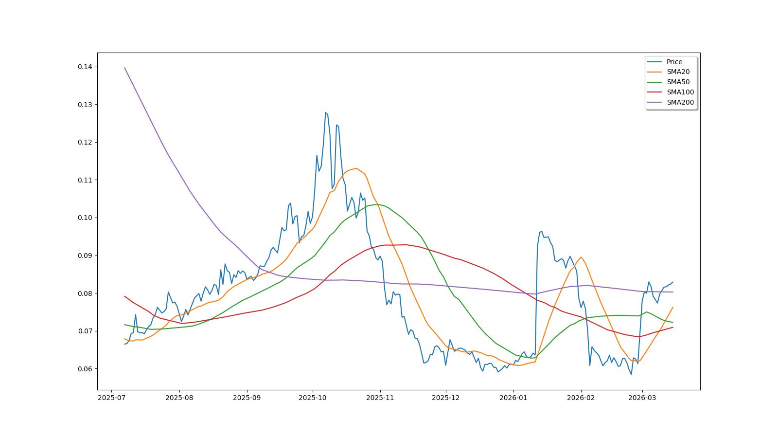 CryptoBlades Simple Moving Averages