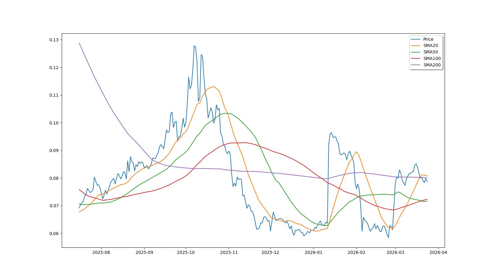 CryptoBlades Simple Moving Averages