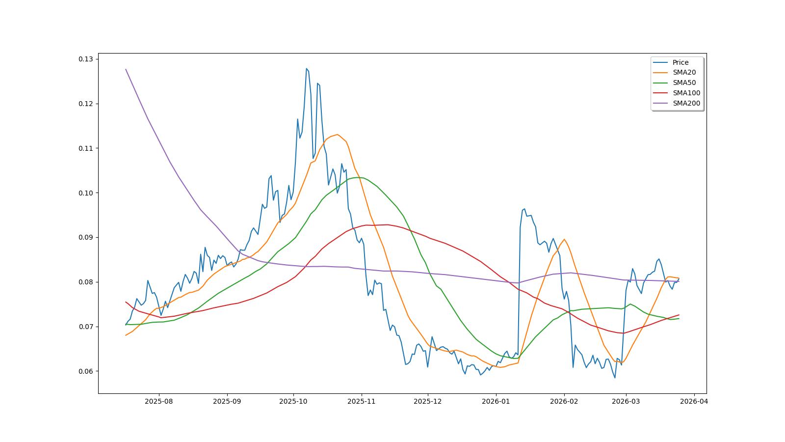 CryptoBlades Simple Moving Averages