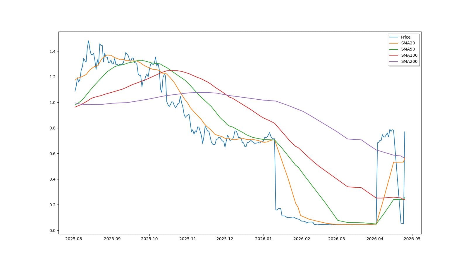 CryptoCart V2 Simple Moving Averages