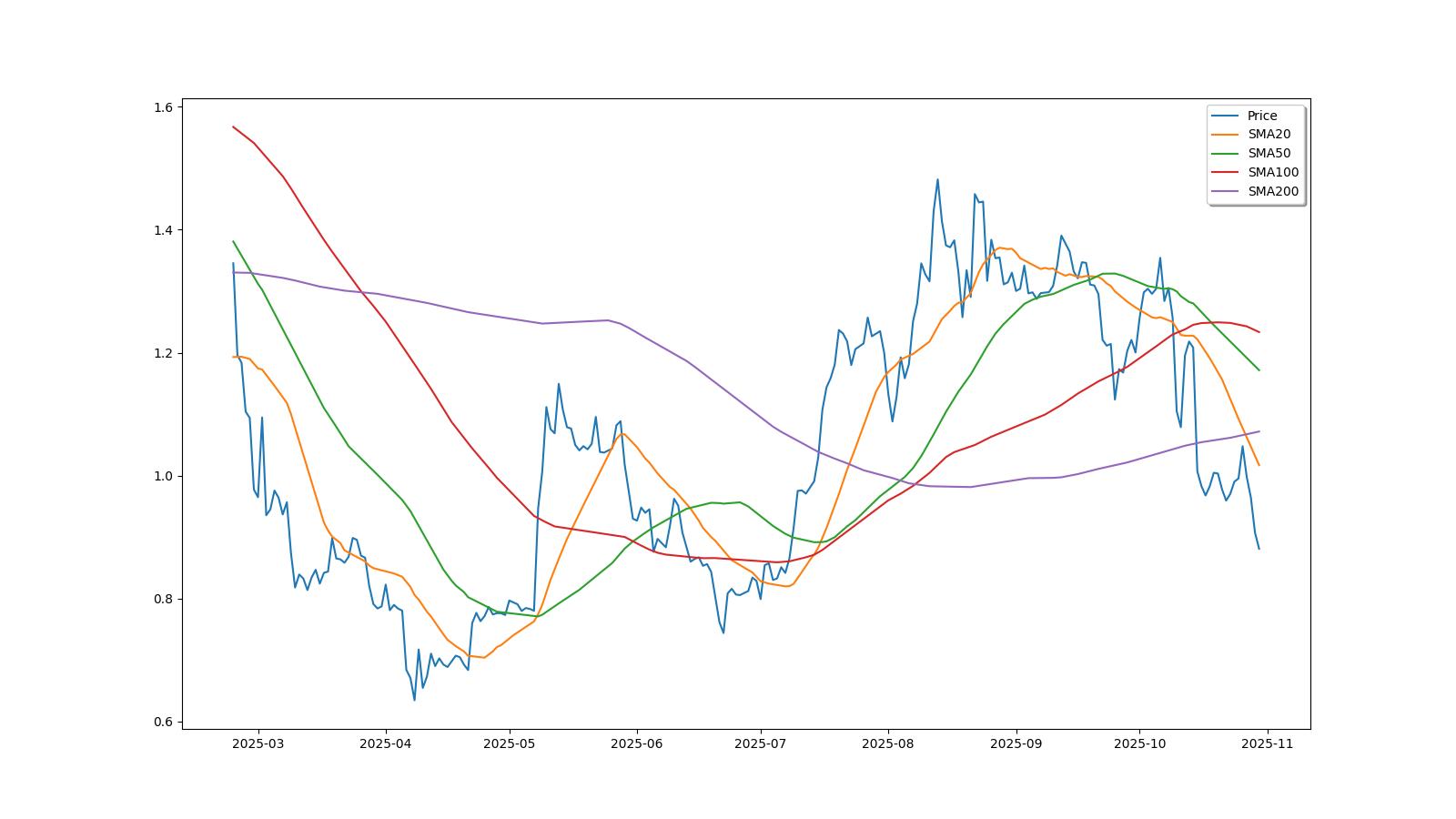 CryptoCart V2 Simple Moving Averages