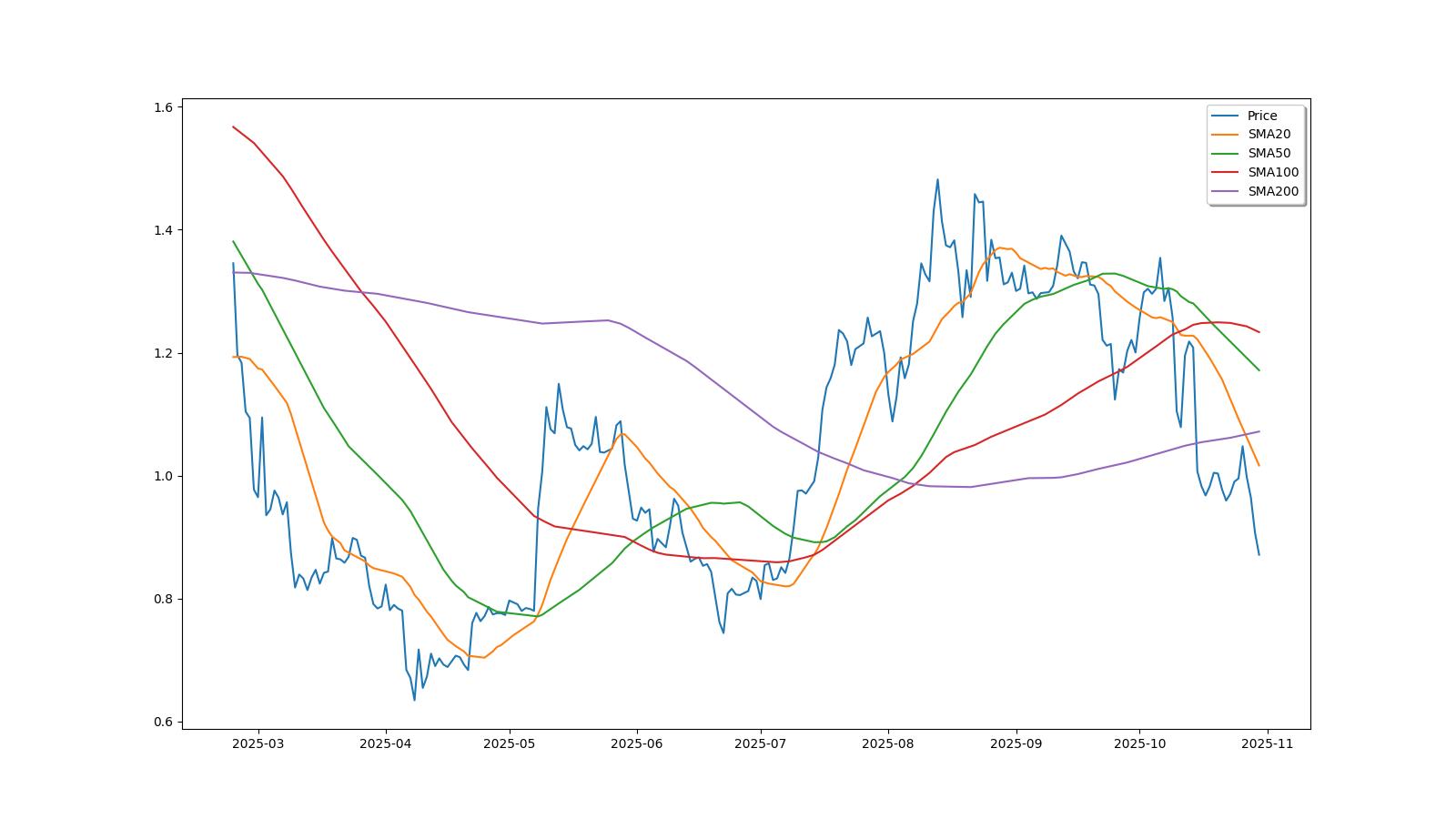 CryptoCart V2 Simple Moving Averages