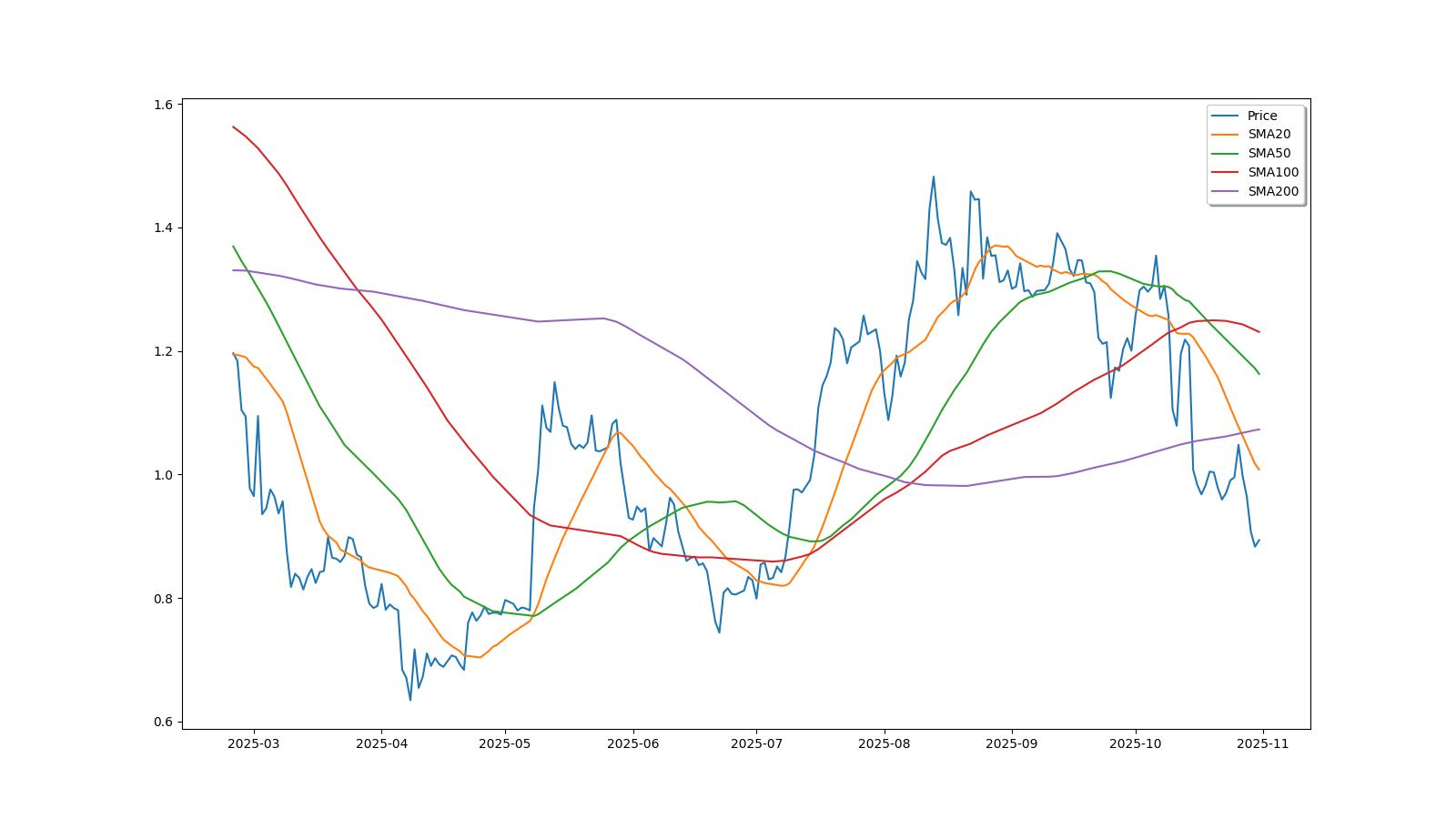 CryptoCart V2 Simple Moving Averages