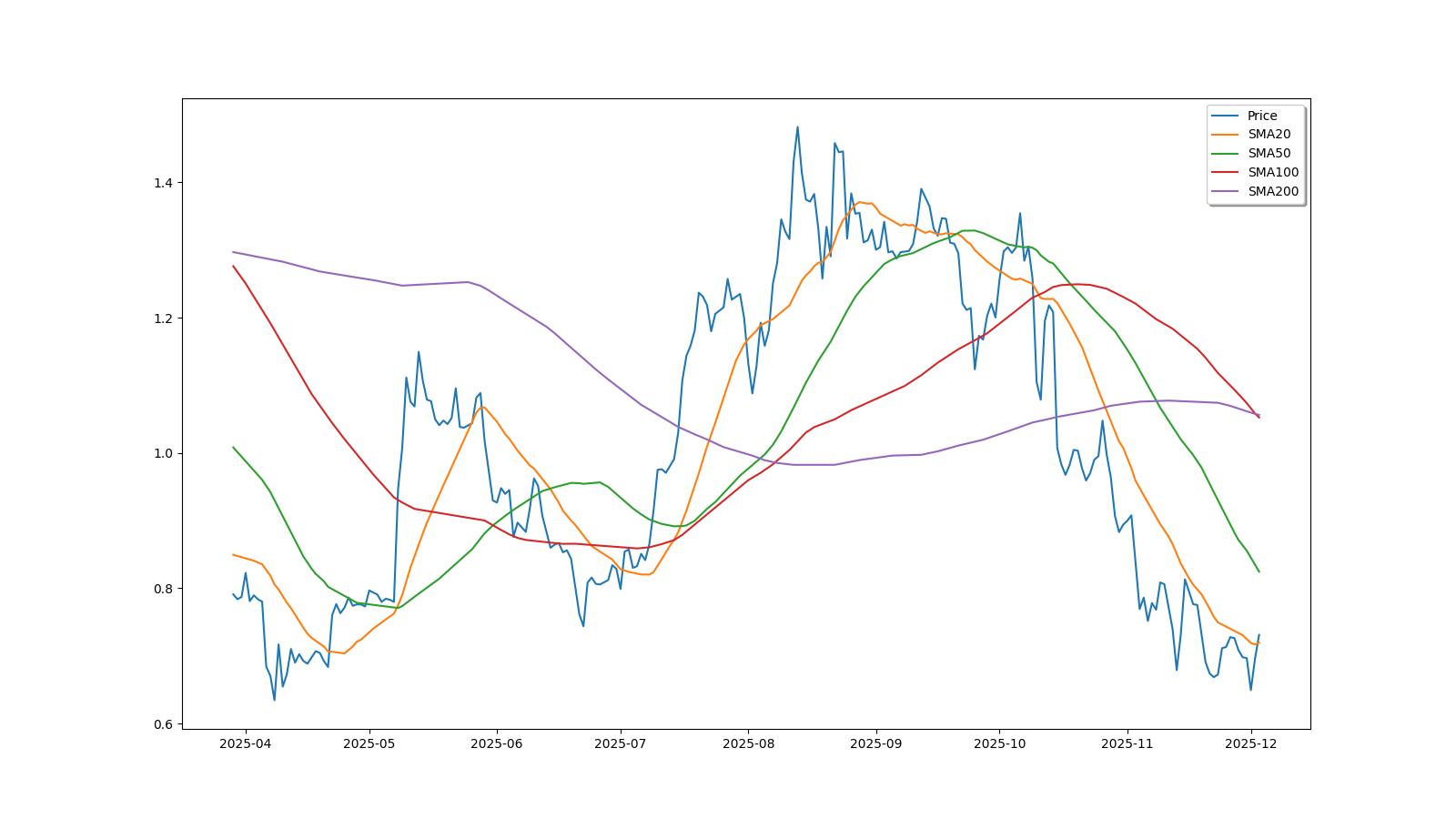 CryptoCart V2 Simple Moving Averages