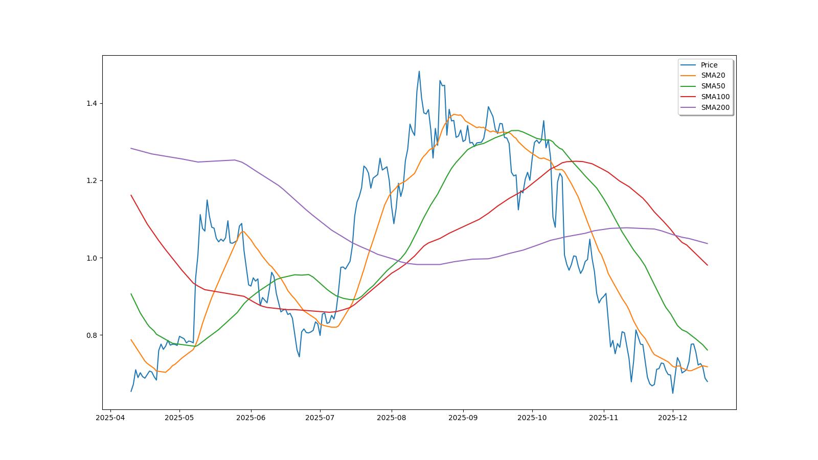 CryptoCart V2 Simple Moving Averages