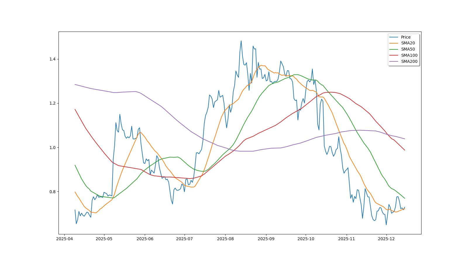 CryptoCart V2 Simple Moving Averages