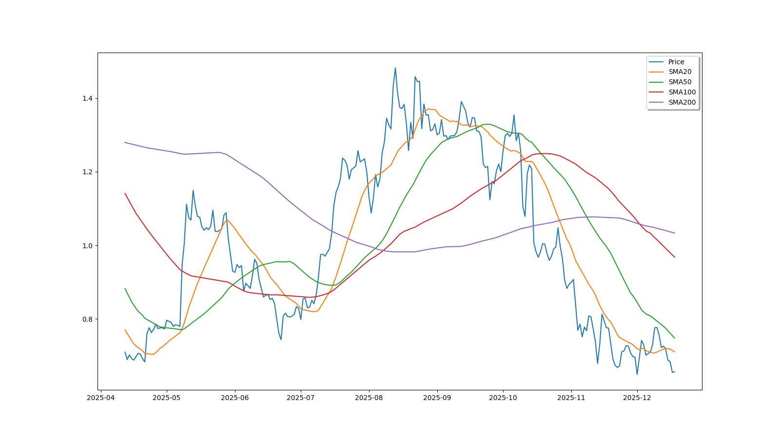 CryptoCart V2 Simple Moving Averages
