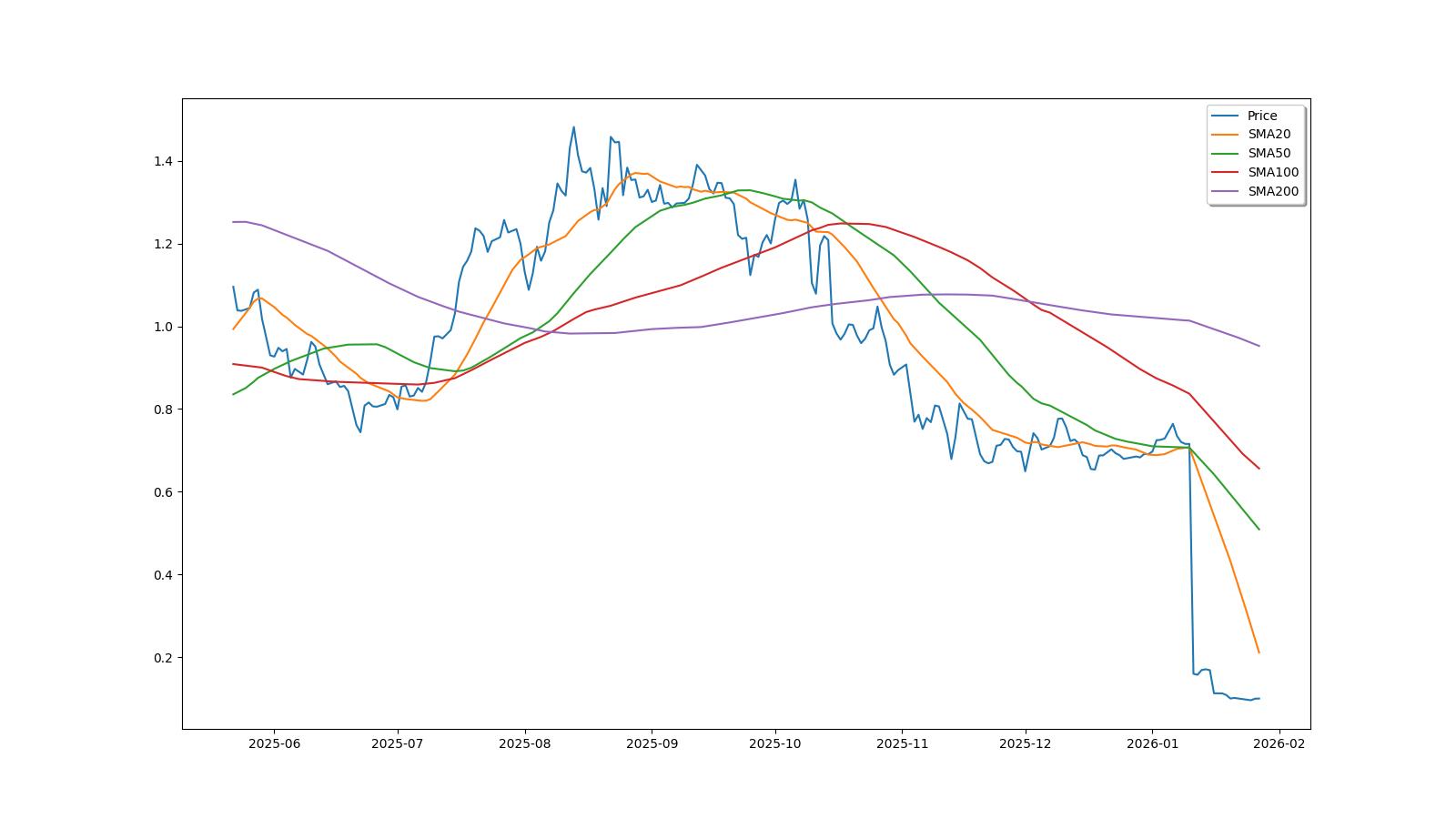 CryptoCart V2 Simple Moving Averages