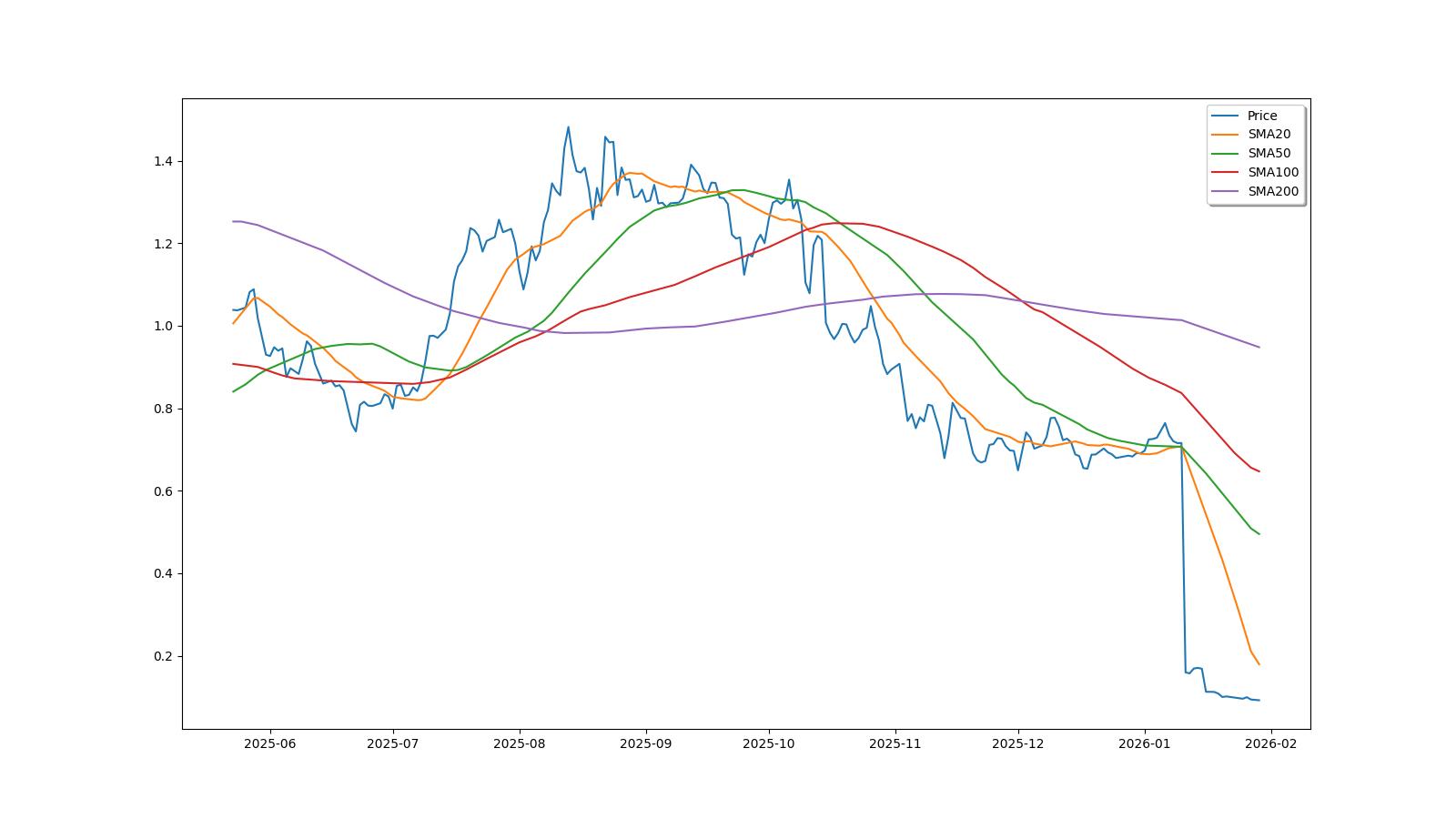 CryptoCart V2 Simple Moving Averages