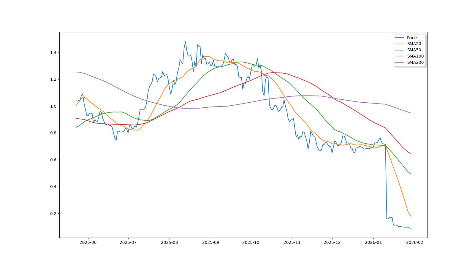 CryptoCart V2 Simple Moving Averages