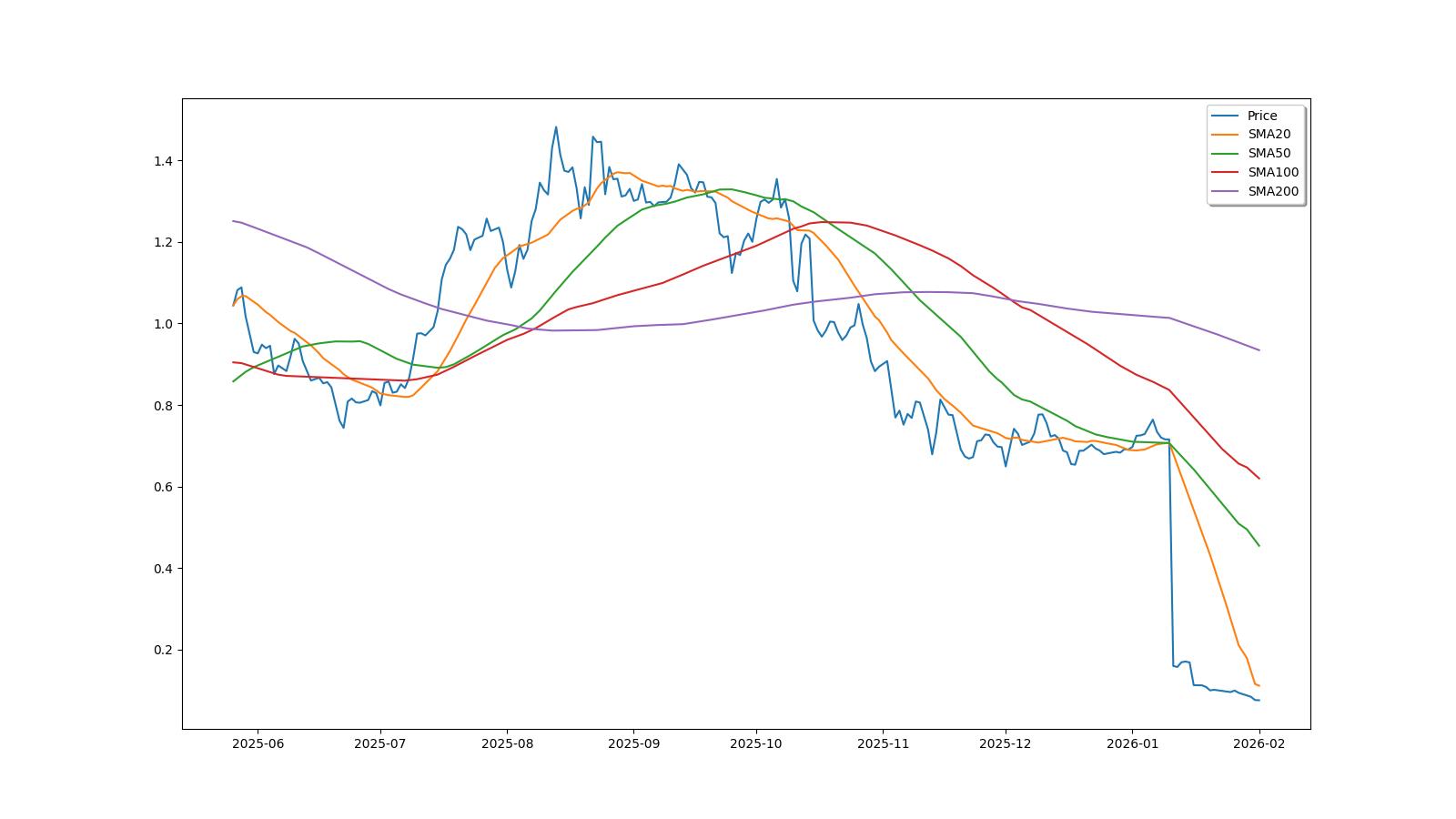 CryptoCart V2 Simple Moving Averages