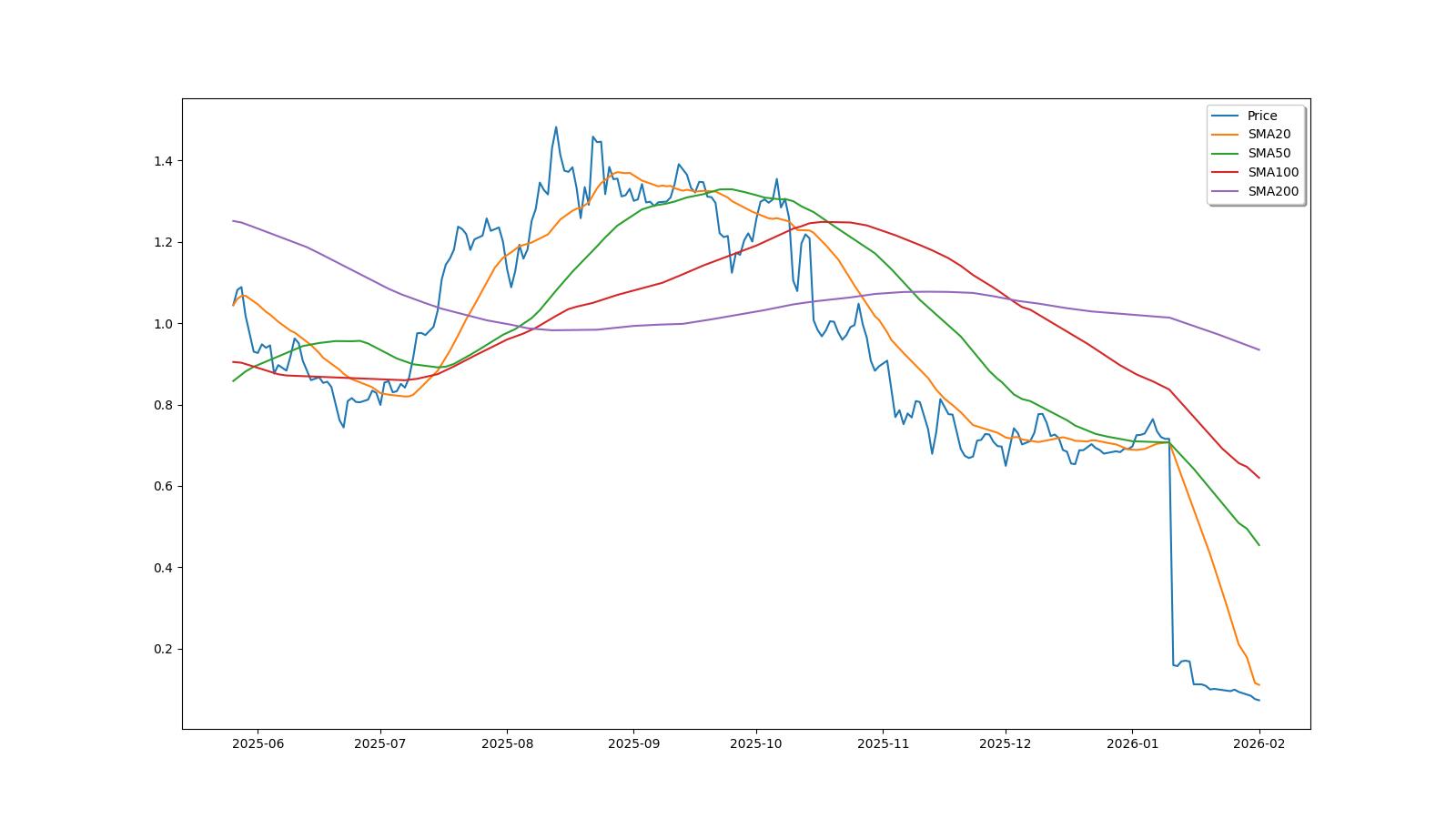 CryptoCart V2 Simple Moving Averages