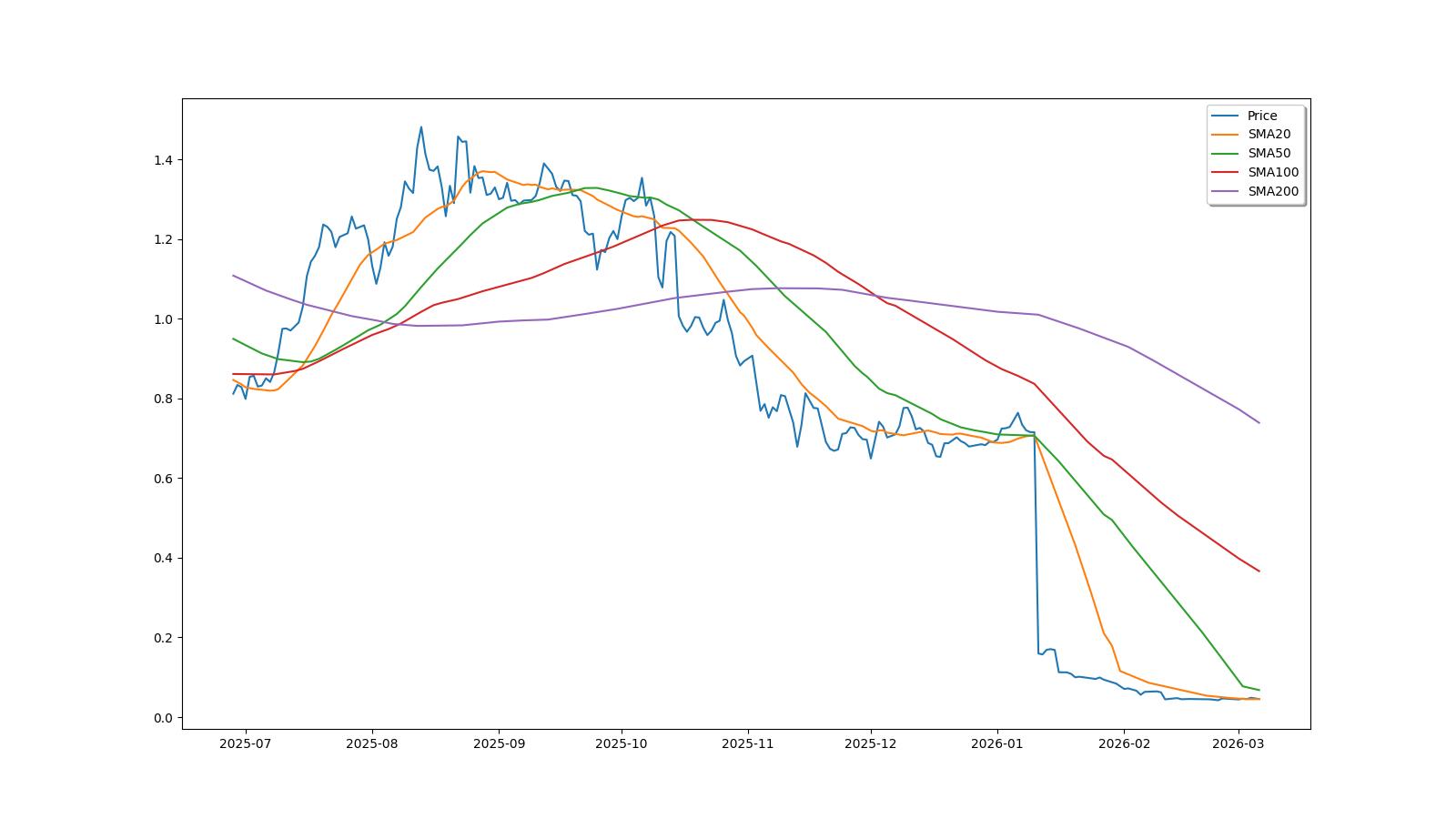 CryptoCart V2 Simple Moving Averages