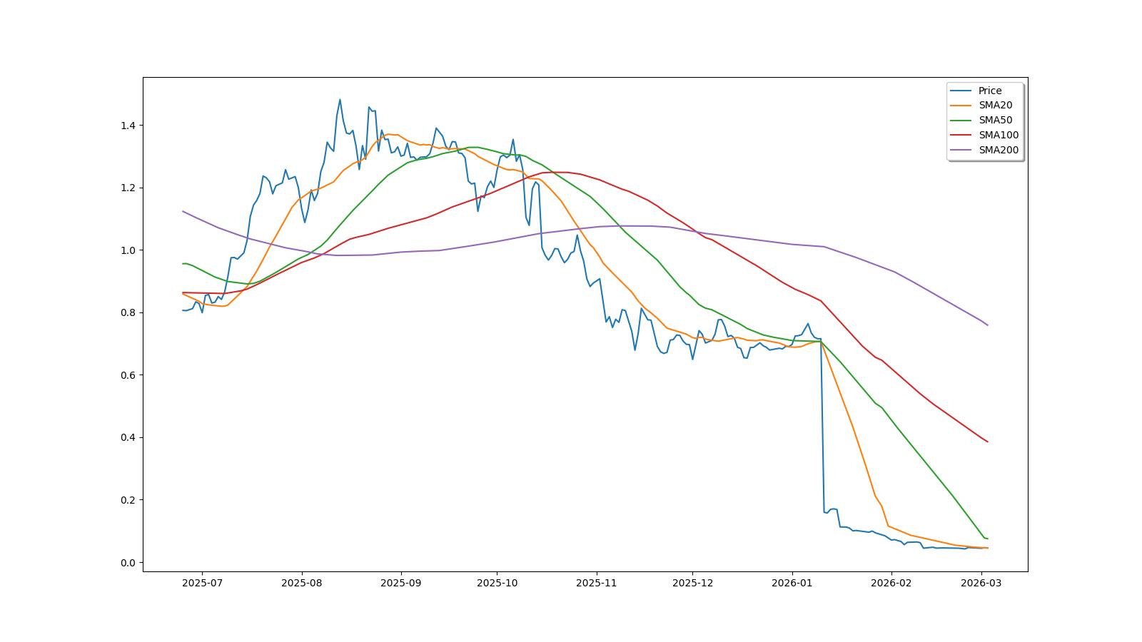 CryptoCart V2 Simple Moving Averages