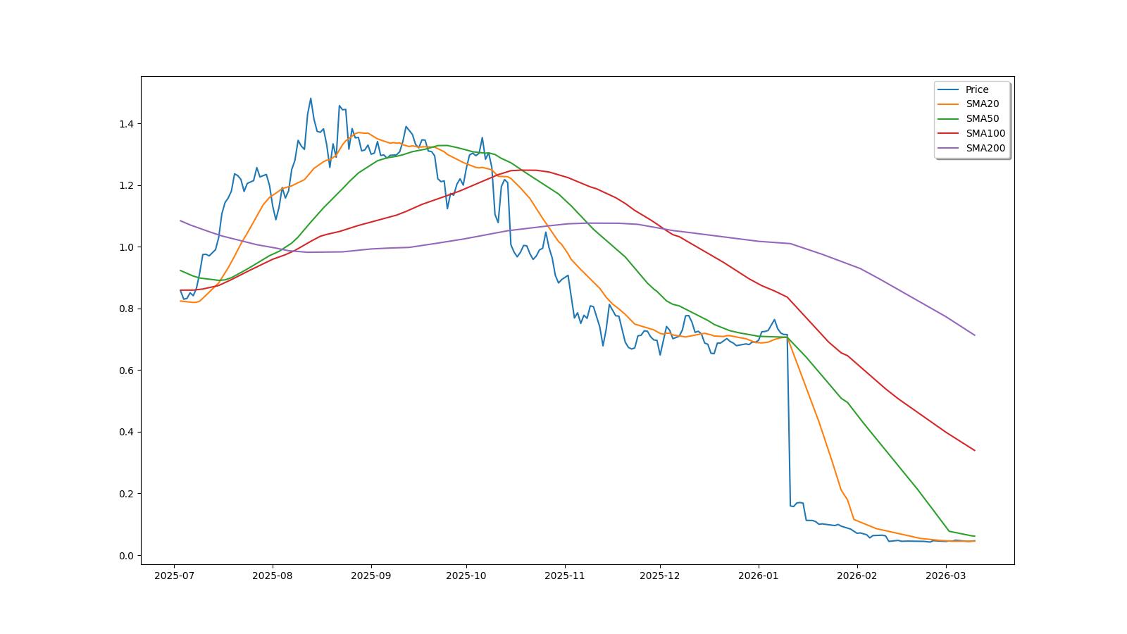 CryptoCart V2 Simple Moving Averages