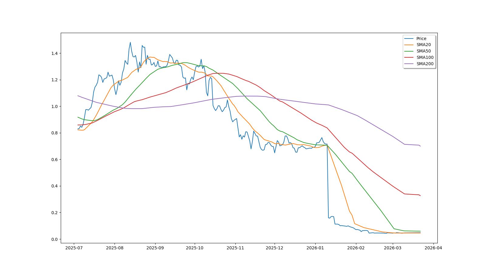 CryptoCart V2 Simple Moving Averages