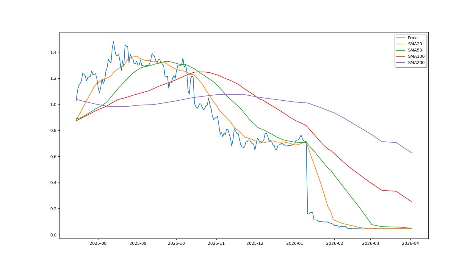 CryptoCart V2 Simple Moving Averages