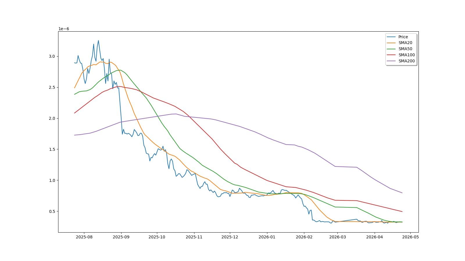 Cryptoforce Simple Moving Averages