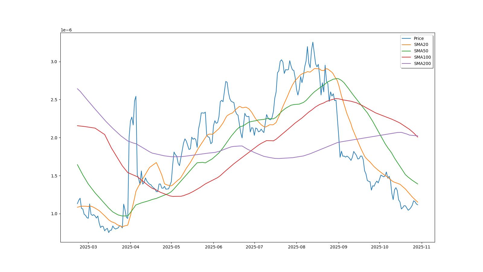 Cryptoforce Simple Moving Averages