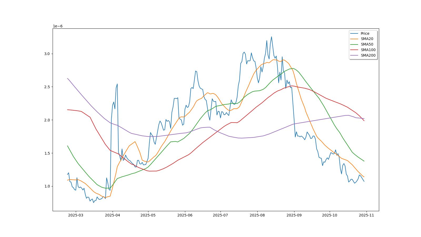 Cryptoforce Simple Moving Averages
