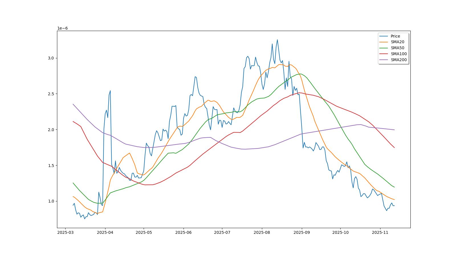 Cryptoforce Simple Moving Averages
