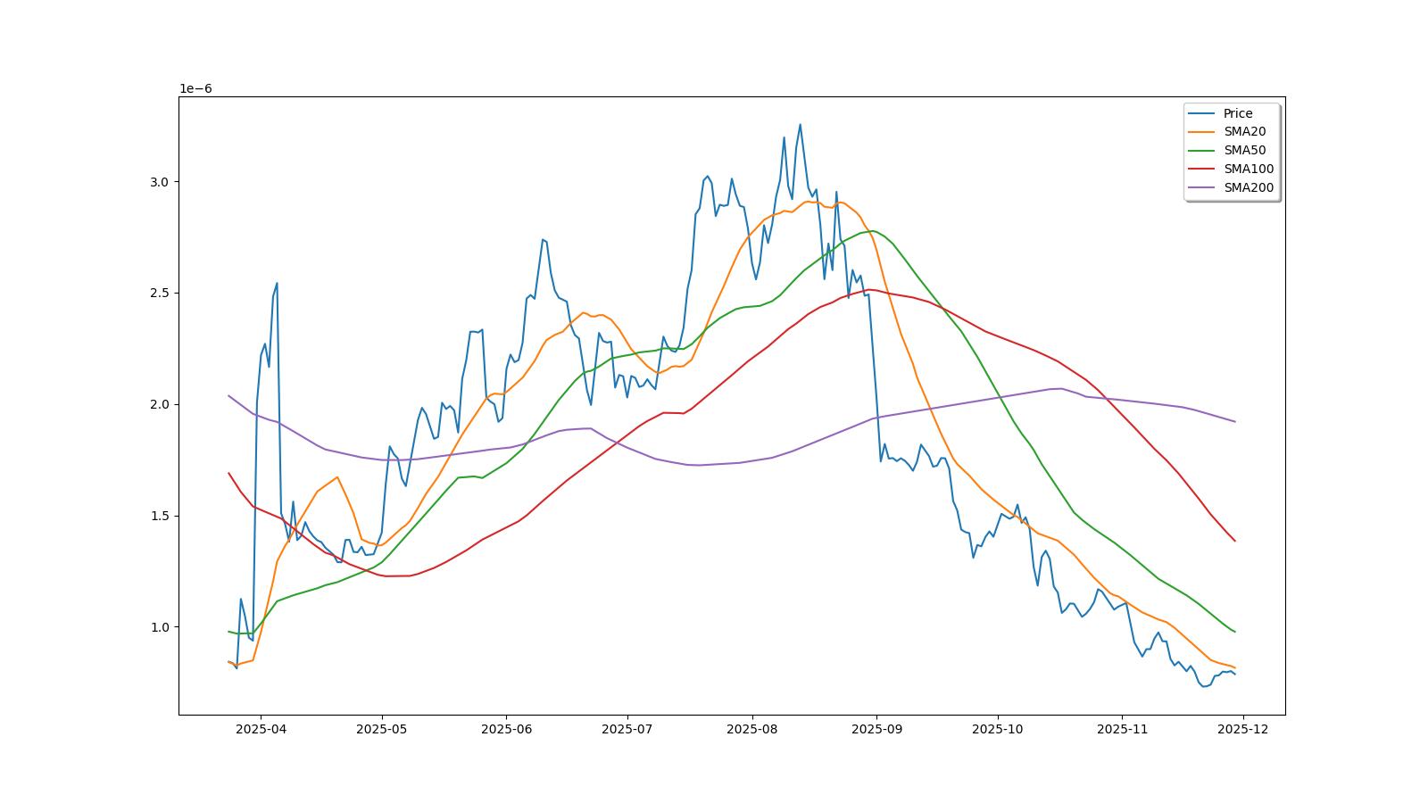 Cryptoforce Simple Moving Averages