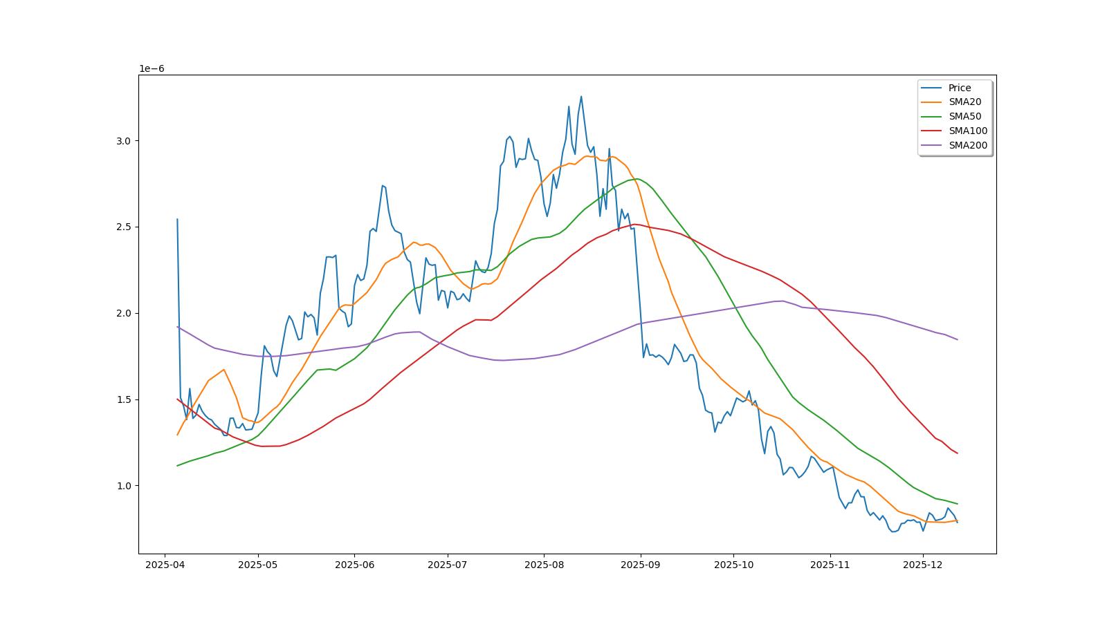 Cryptoforce Simple Moving Averages