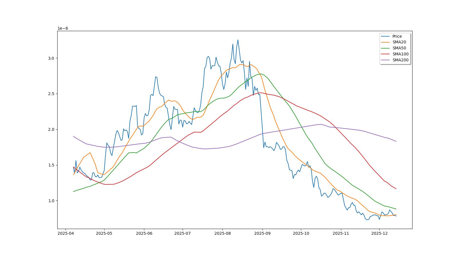 Cryptoforce Simple Moving Averages