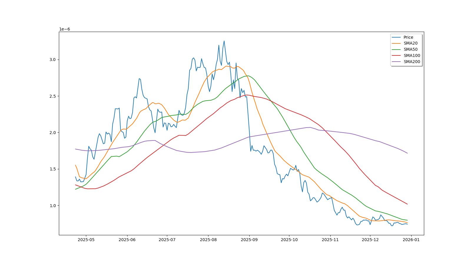 Cryptoforce Simple Moving Averages