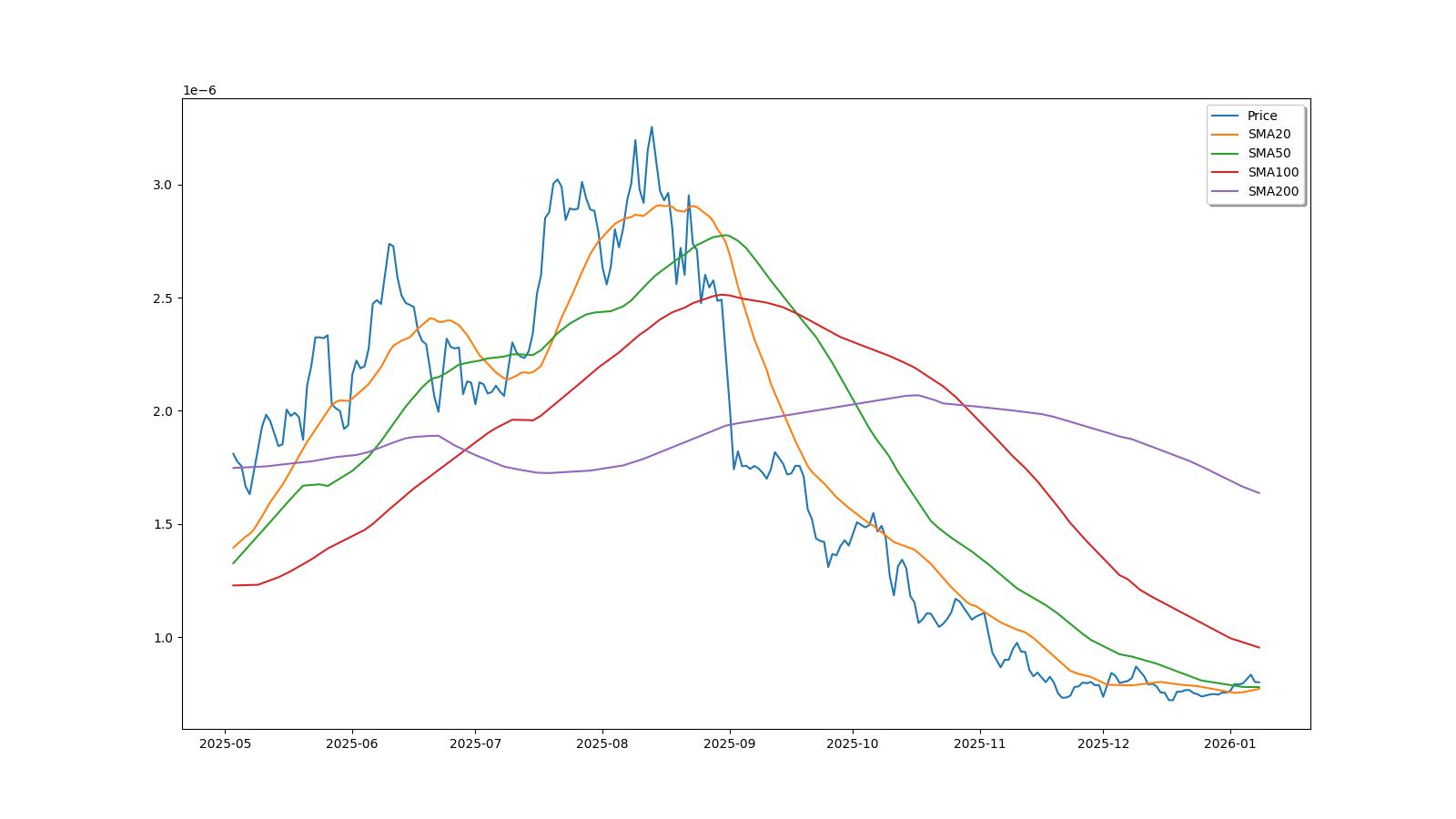 Cryptoforce Simple Moving Averages