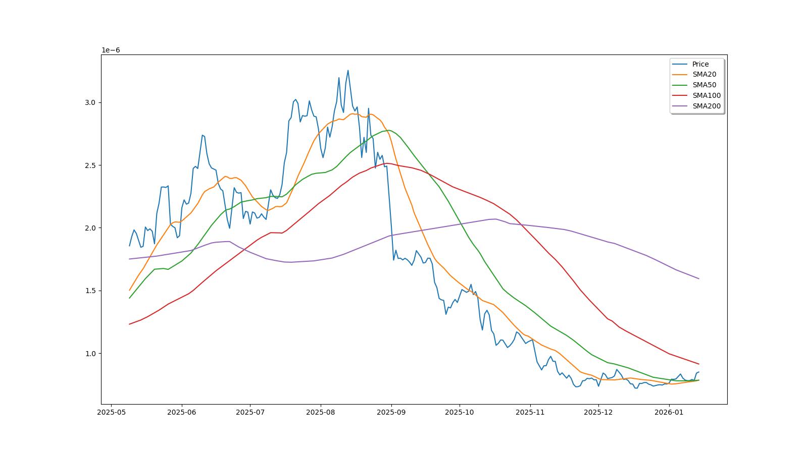 Cryptoforce Simple Moving Averages