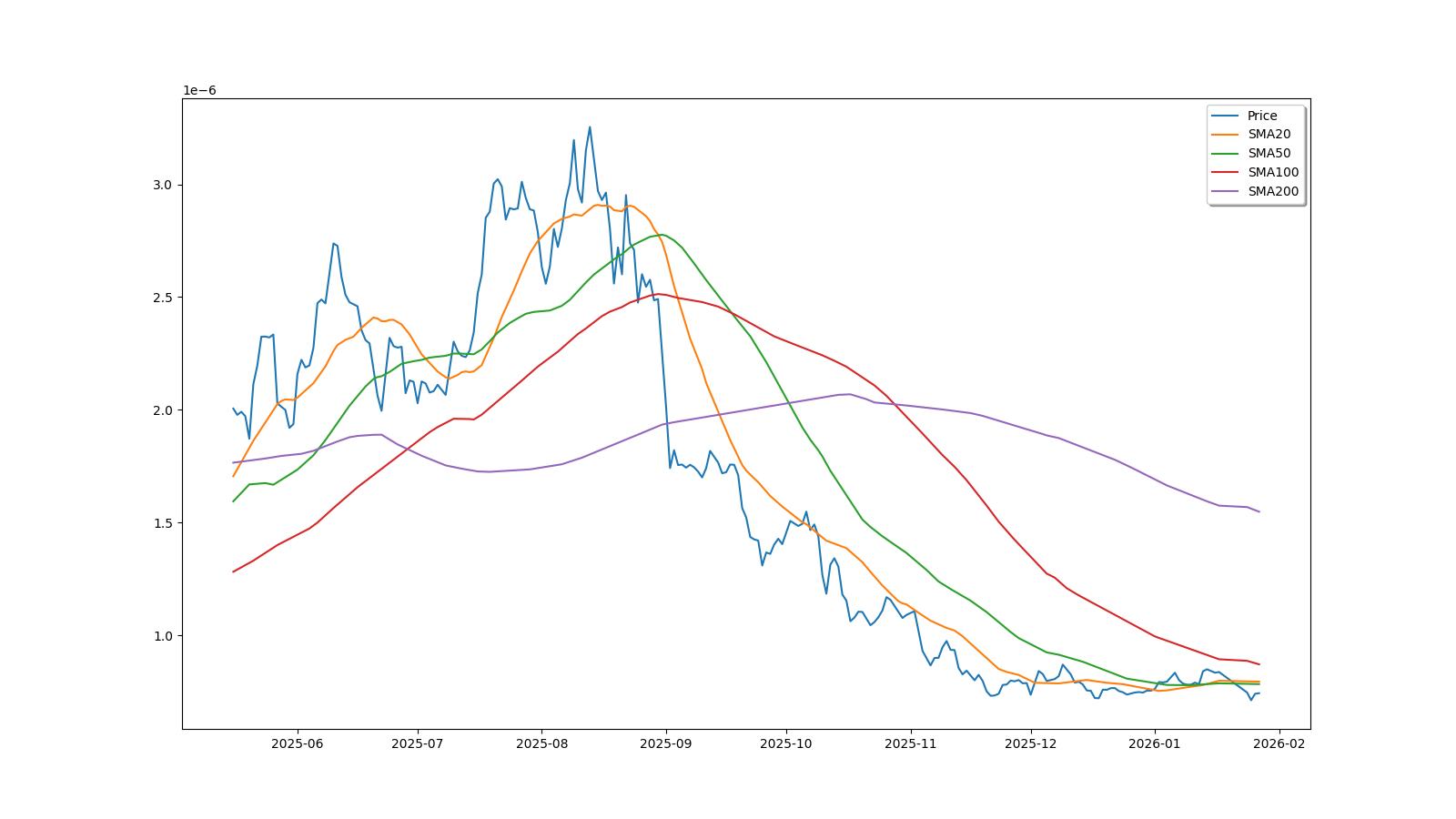 Cryptoforce Simple Moving Averages