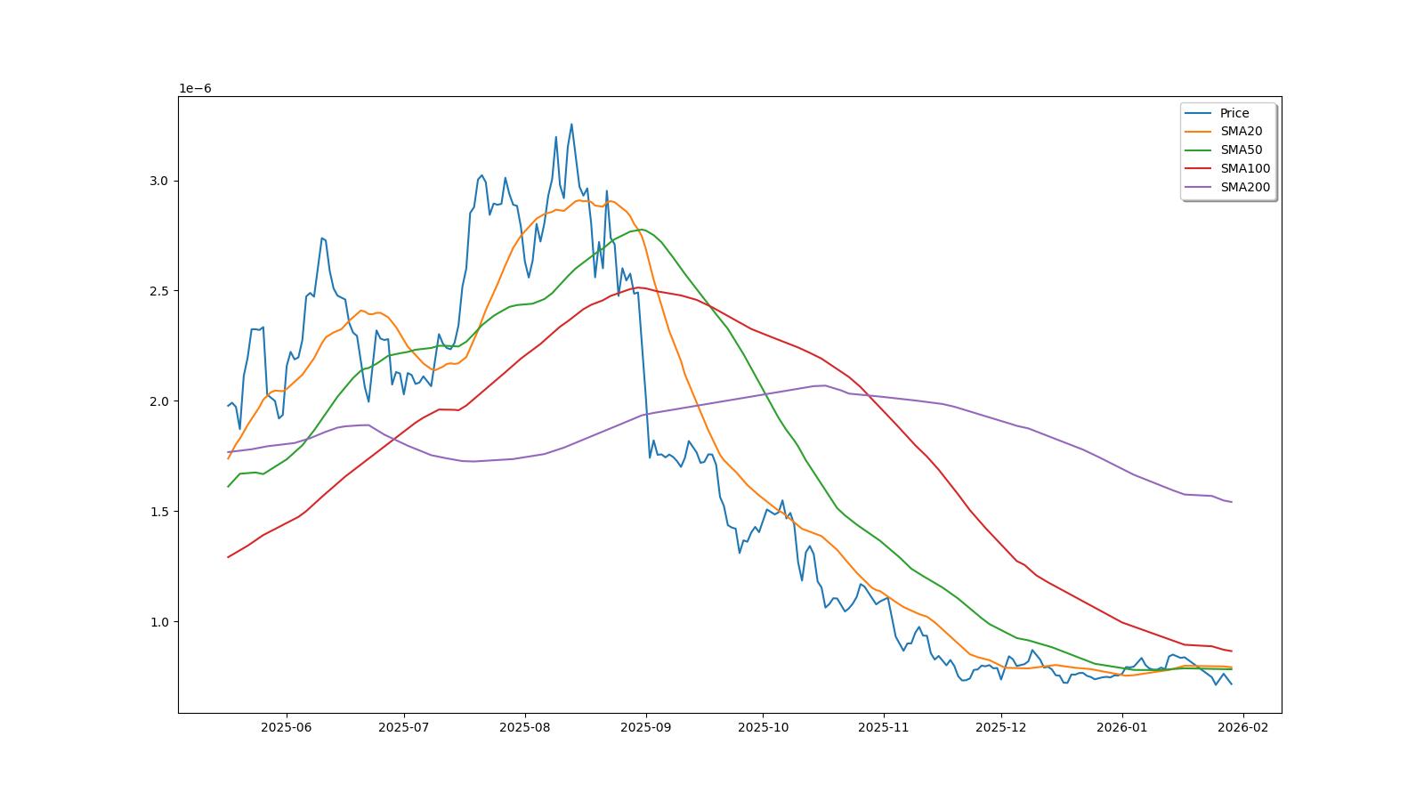 Cryptoforce Simple Moving Averages