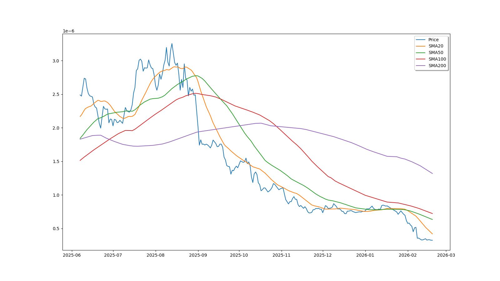 Cryptoforce Simple Moving Averages