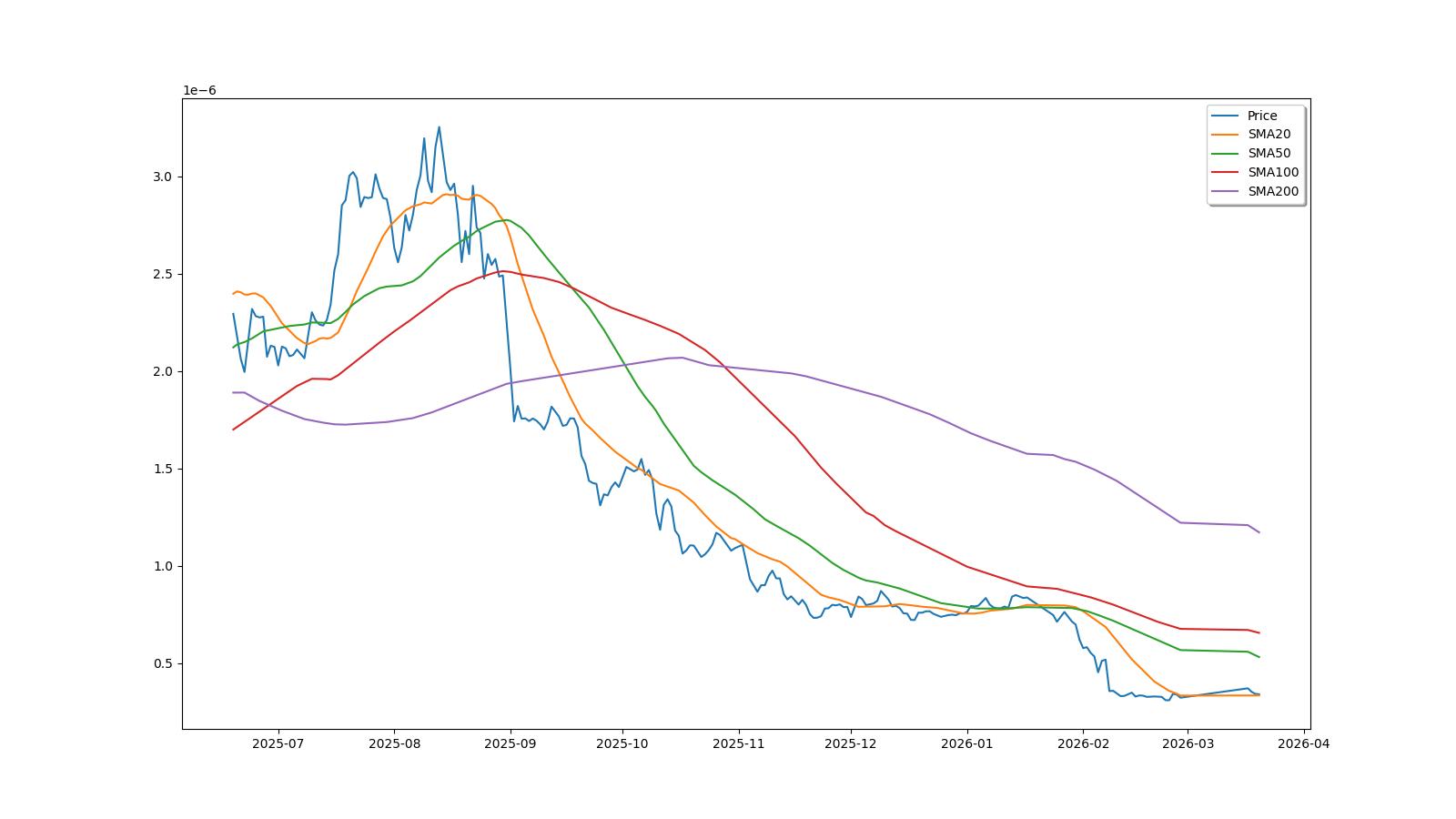 Cryptoforce Simple Moving Averages