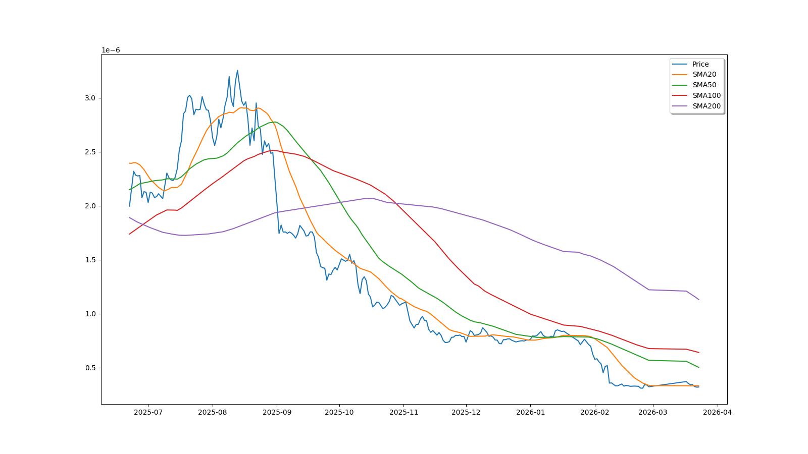 Cryptoforce Simple Moving Averages