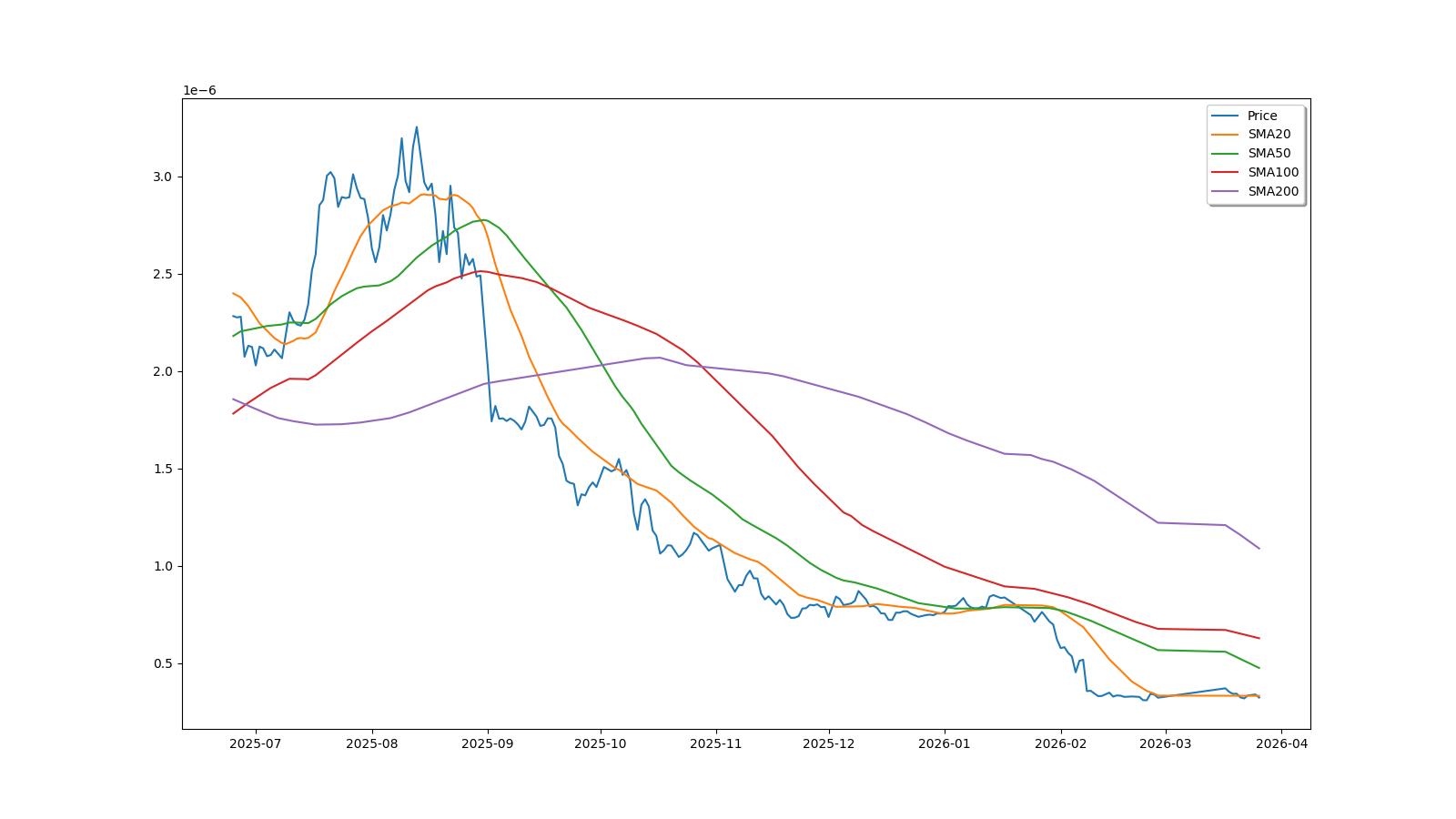 Cryptoforce Simple Moving Averages