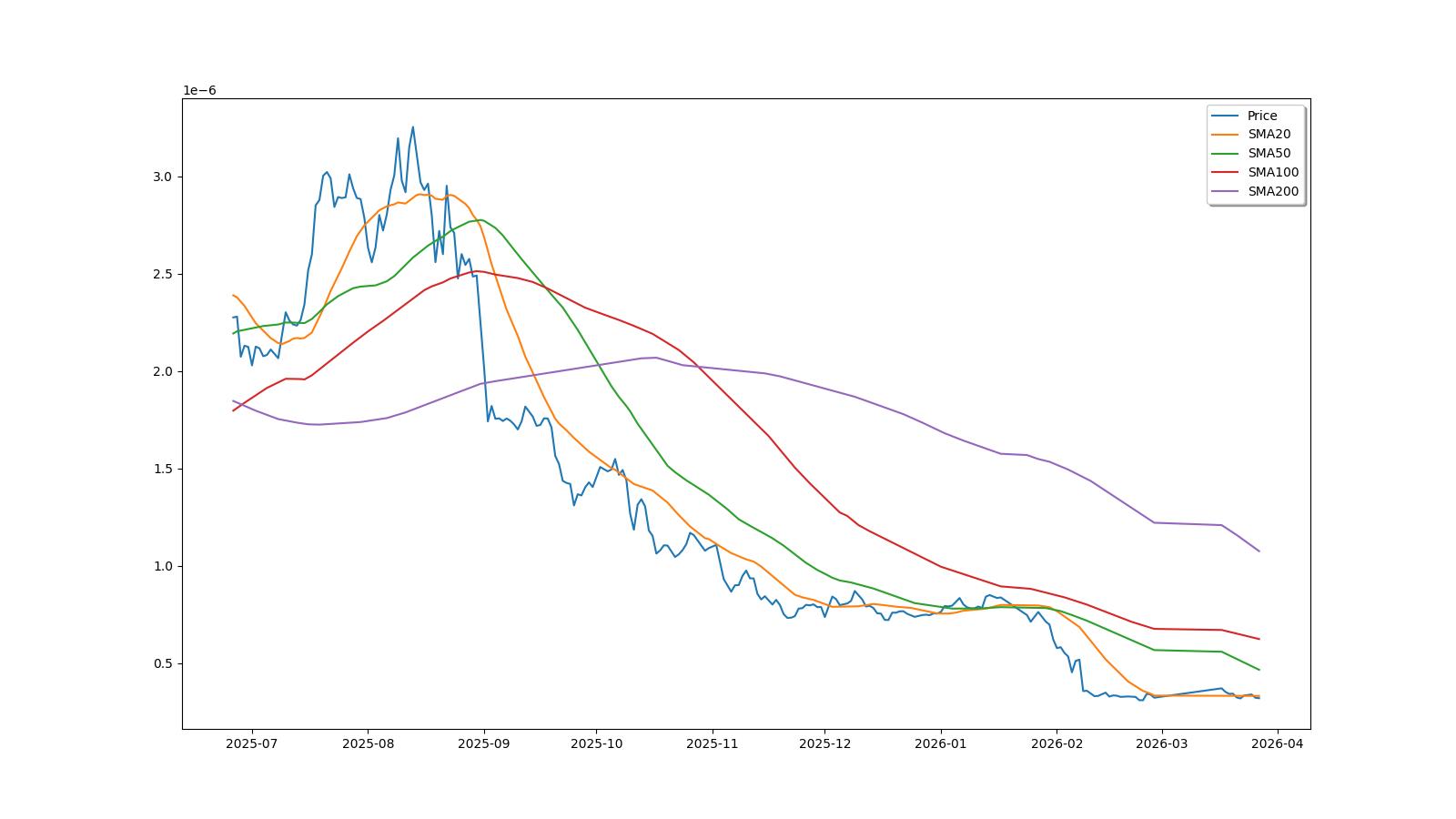 Cryptoforce Simple Moving Averages