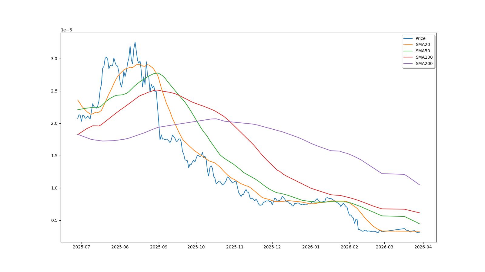 Cryptoforce Simple Moving Averages