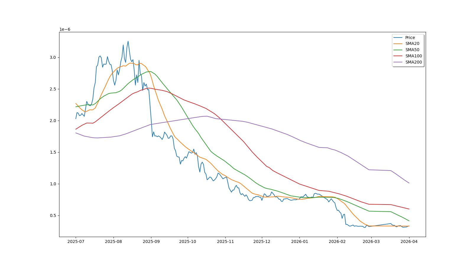Cryptoforce Simple Moving Averages