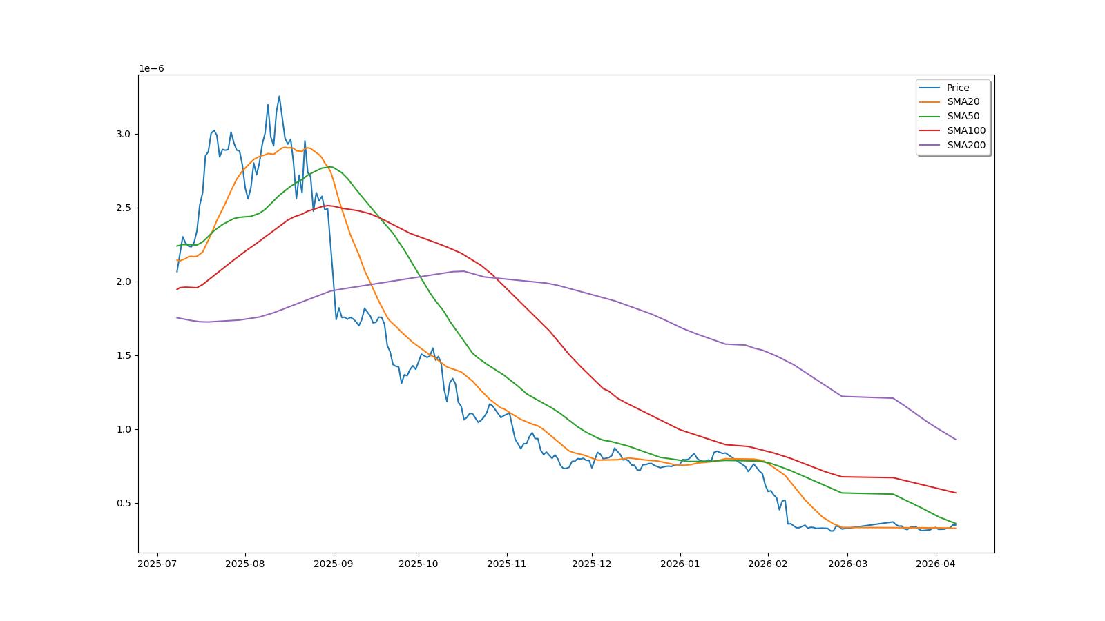 Cryptoforce Simple Moving Averages