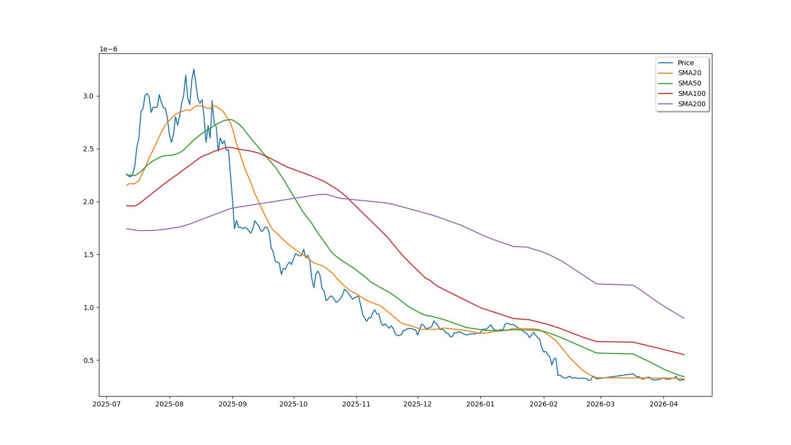 Cryptoforce Simple Moving Averages
