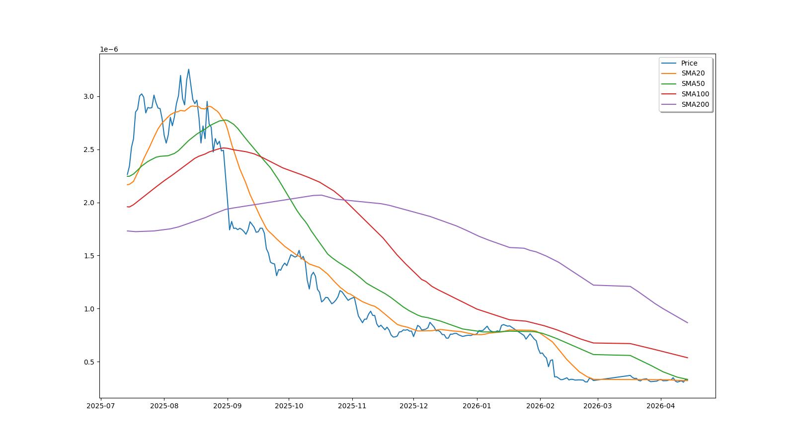 Cryptoforce Simple Moving Averages